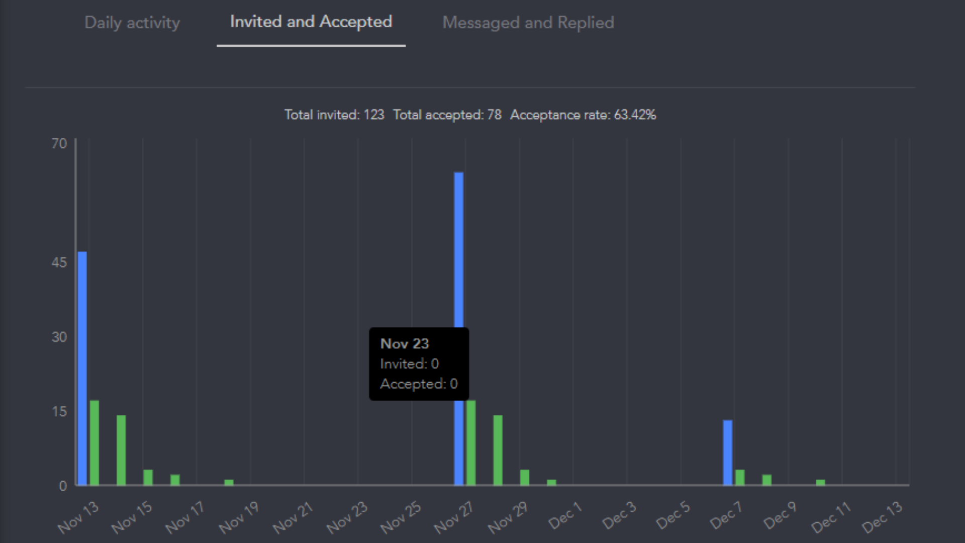 Top 15 LinkedIn Automation Tools [Updated in 2023] - Zopto